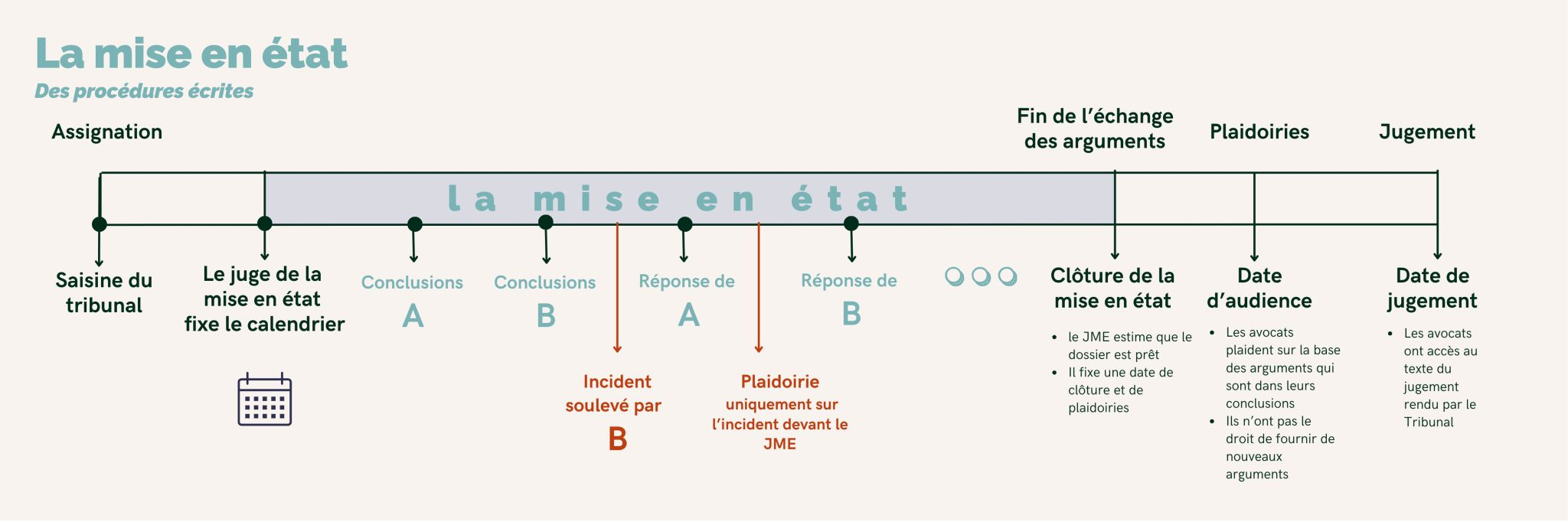 Quelles sont les différentes étapes d'une procédure devant le tribunal ...