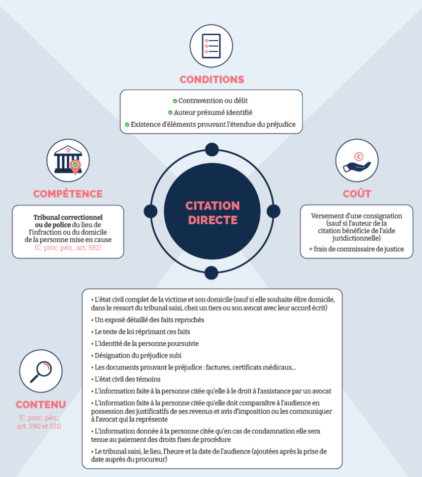 La citation directe pénale étape par étape - Maître Valentin Simonnet ...