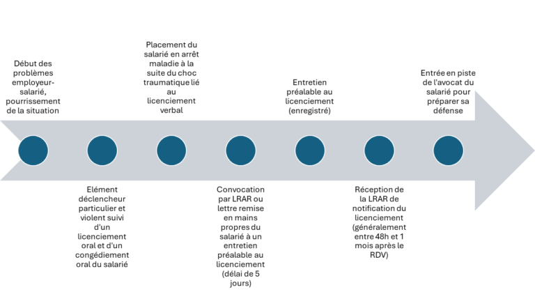 Les différentes étapes d'un courrier recommandé (LRAR) - Maître ...