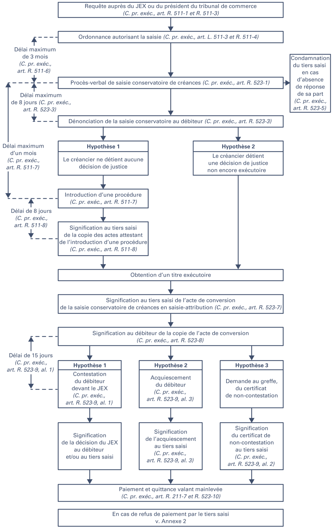 Saisie conservatoire de créances (comptes bancaires) : l'engager et la ...